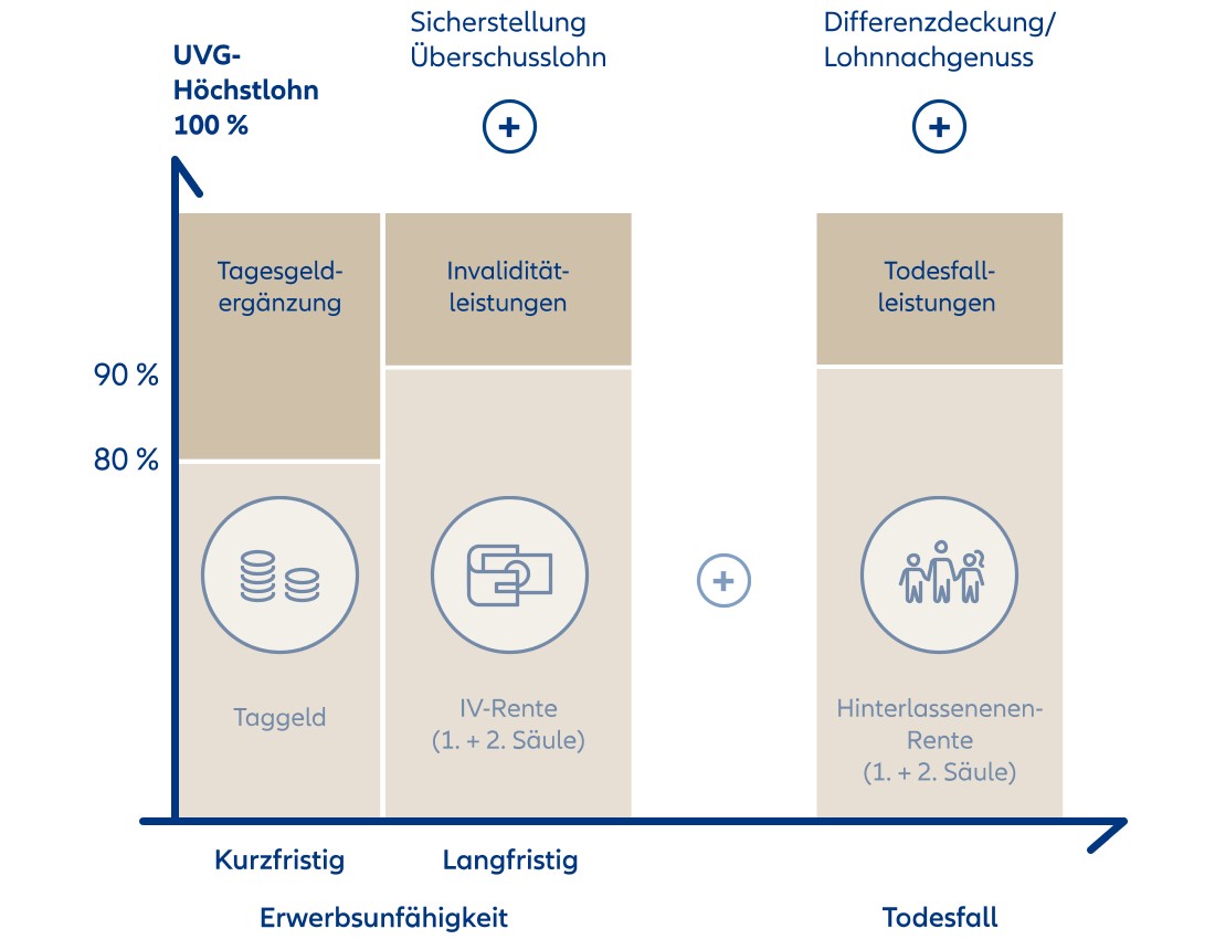 Unfallversicherung (UVG) Schweiz | Berufsunfallversicherung | Allianz