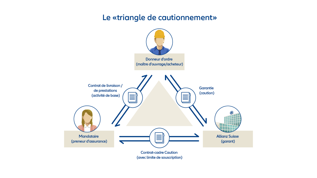 Garantie de construction | Assurance de cautionnement | Allianz