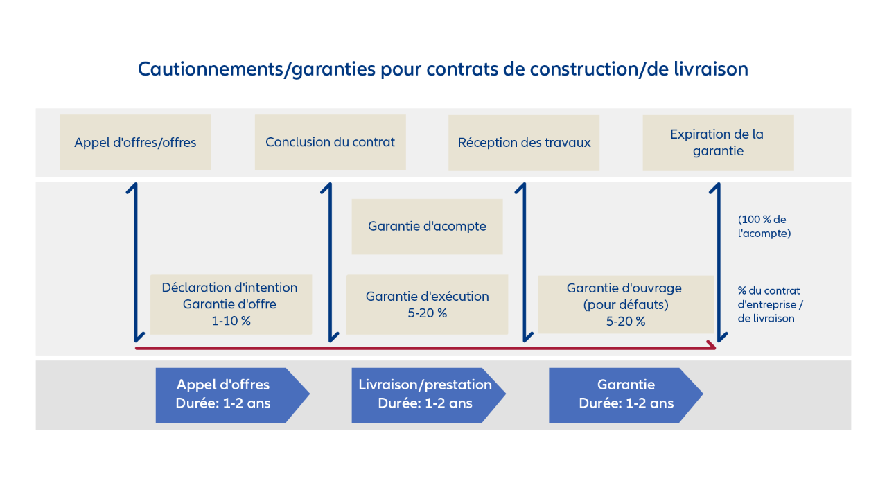 Garantie de construction | Assurance de cautionnement | Allianz